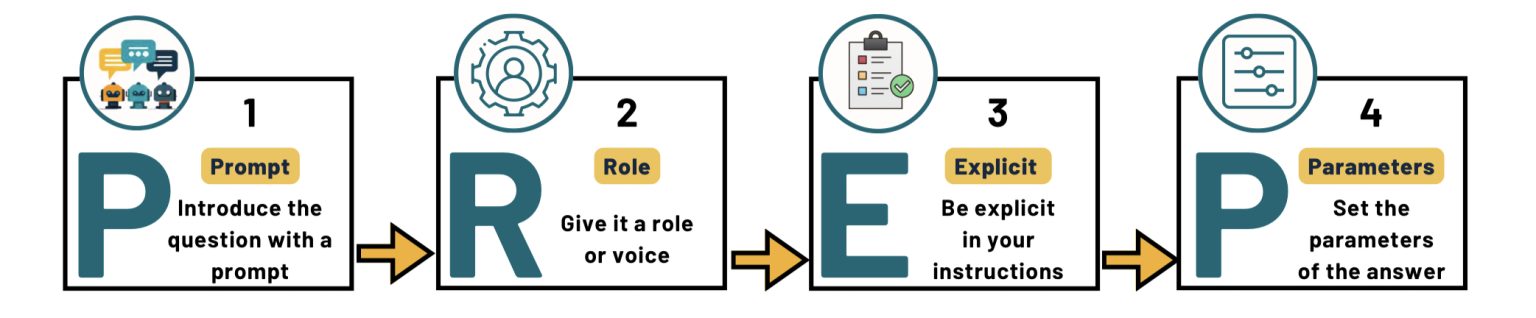 The Art of Prompt Engineering for Optimal Performance – DCDS Technology