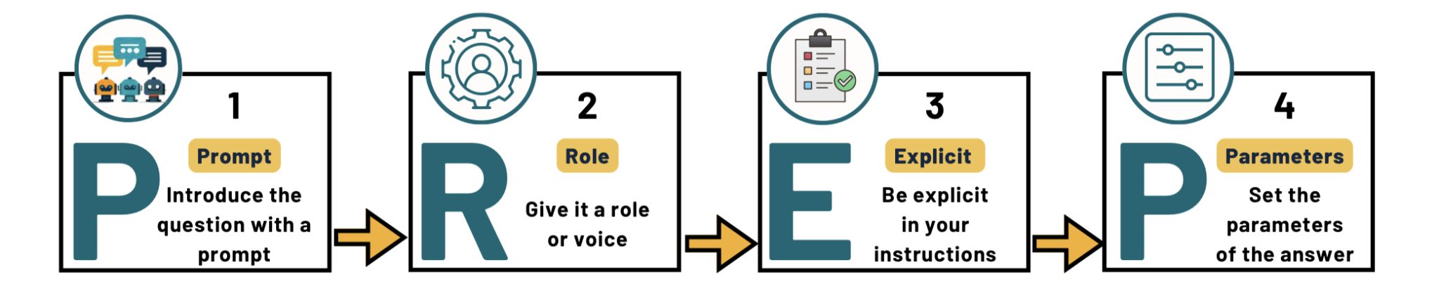 The Art of Prompt Engineering for Optimal Performance – DCDS Technology